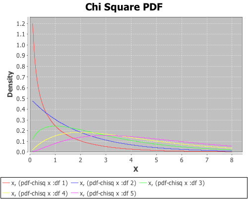 Probability Distributions - incanter/incanter GitHub Wiki